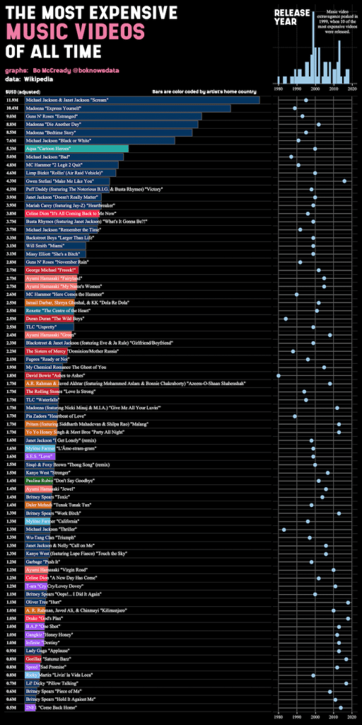 Illuminating Infographic Reveals the Most Expensive Music Videos of All ...
