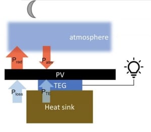 Researchers Developed a Solar Panel Which Gathers Energy at Night