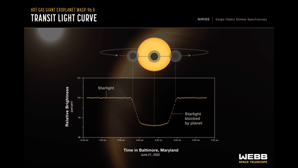 James Webb Space Telescope and the Search for Life on Other Planets
