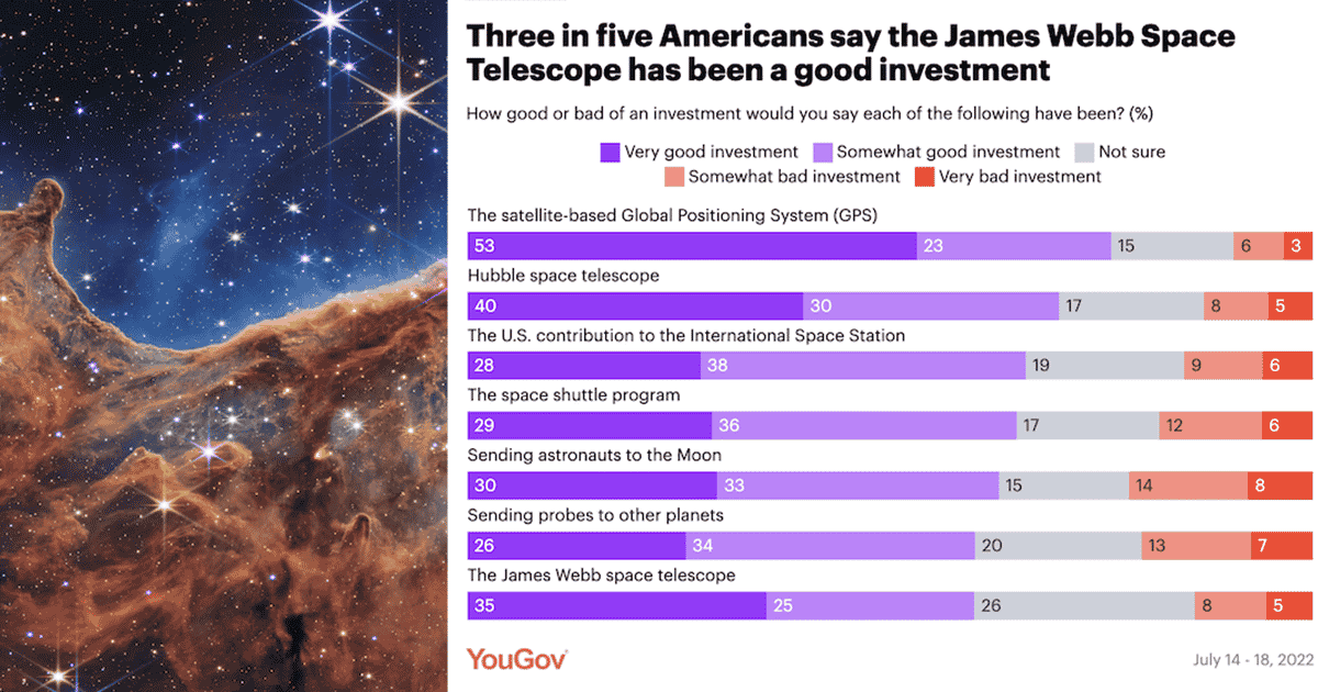 Most Americans Love JWST, but Maybe Not as Much as Hubble