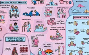 This Map of Medicine Shows The Fields Taking Care of Our Health