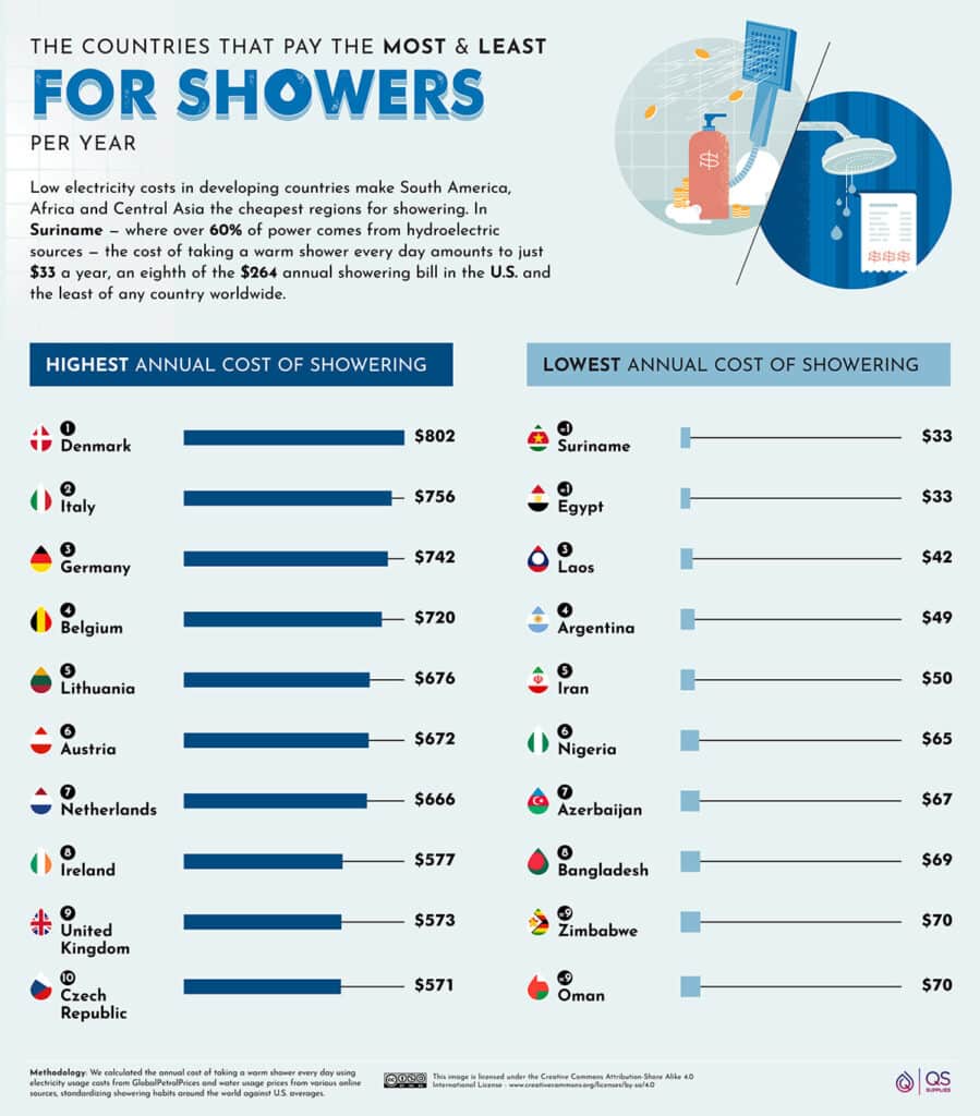 Clever Infographic Reveals the Yearly Cost of Taking a Shower