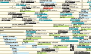 Infographic Shows Surprising Overlaps Among History’s Famous Figures