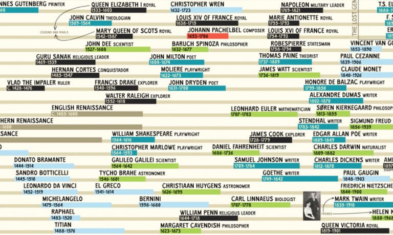 Infographic Shows Surprising Overlaps Among History’s Famous Figures