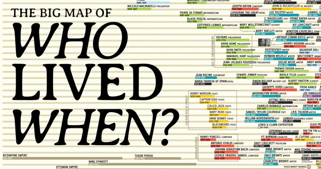 Infographic Shows Surprising Overlaps Among History’s Famous Figures