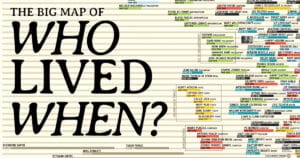 Infographic Shows Surprising Overlaps Among History’s Famous Figures